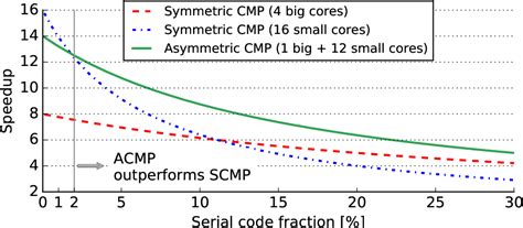 Table 43 From Multicore Architecture Optimizations For Hpc