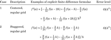 Examples Of Explicit Finite Difference Formulae Download Table