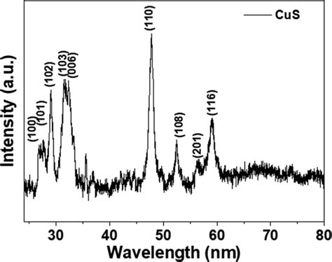 Xrd Patterns Of Cus Nps Download Scientific Diagram