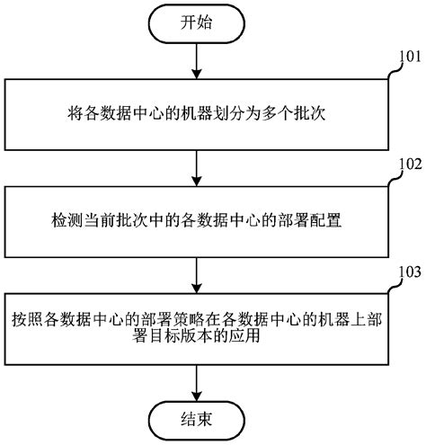 Application Deployment Method And Device Eureka Patsnap
