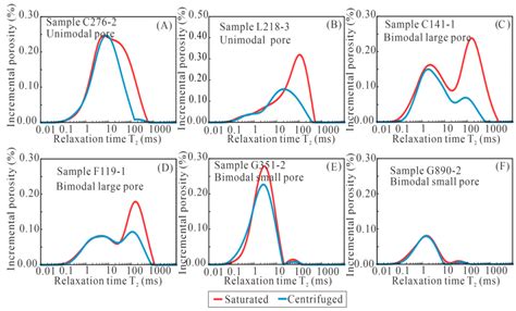 Applying Nmr T2 Spectral Parameters In Pore Structure Evaluation—an Example From An Eocene Low