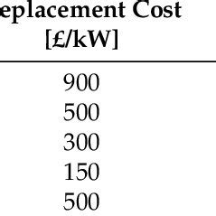 Input Data Regarding System Components Download Table