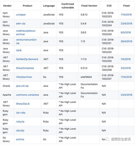 Zip 文件覆盖漏洞曝光Java NETGo 生态集体中枪