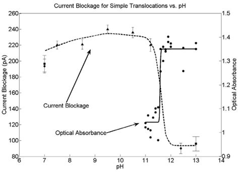 Detecting Single Stranded Dna With A Solid State Nanopore Pmc