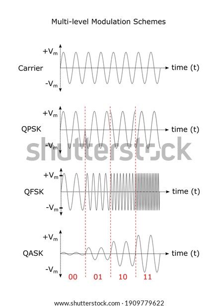 Example Qask Qfsk Qpsk Multilevel Modulation Stock Vector Royalty Free