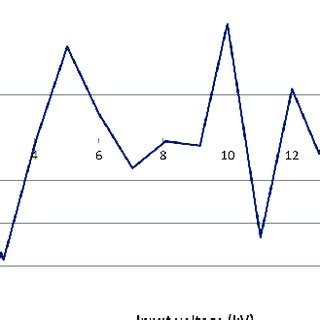 Integrator Output Voltage Deviation From The Straight Line For 50 Hz Download Scientific