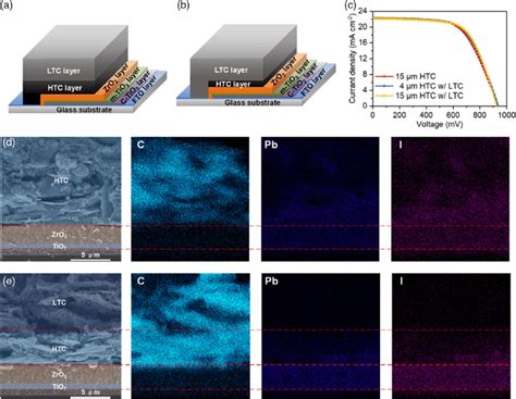 Schematic structure of devices with a 15 μm HTC and b 4 μm HTC with Download Scientific