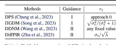table 1 from improving diffusion models for inverse problems using