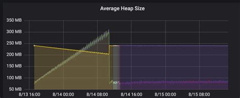 Possible Memory Leak When Using Microservice For Redis · Issue 321 · Nestjsterminus · Github
