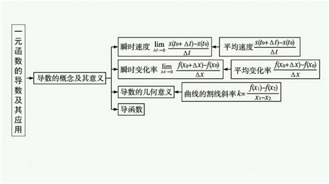 第五章 一元函数的导数及其应用 章末整合课件ppt 教习网 课件下载