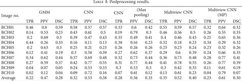 Table 4 From Using Convolutional Neural Networks For Segmentation Of