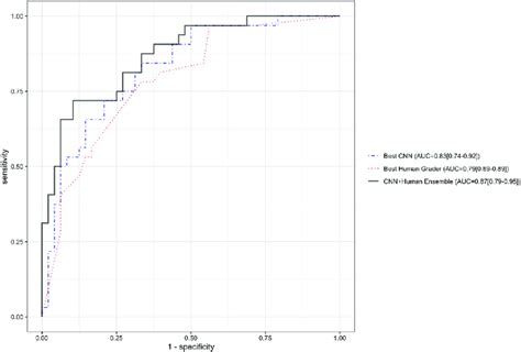 Receiver Operating Characteristic Curves Of The Best Performing Download Scientific Diagram
