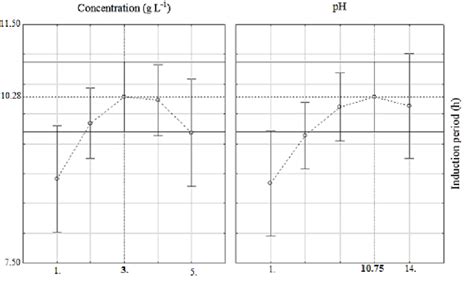 Optimum Conditions For The Process Variables Download Scientific Diagram