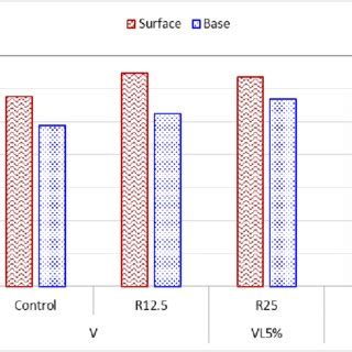 Effect Of RAP Content On Stability Values Download Scientific Diagram
