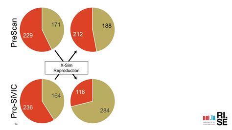 Digital Twins Are Not Monozygotic Cross Replicating Adas Testing In