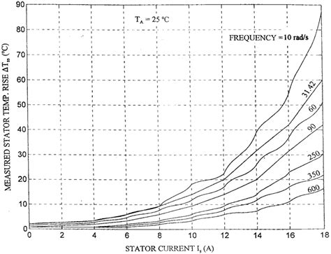 Measured Stator Temperature Rise Versus Stator Current At Different Download Scientific Diagram