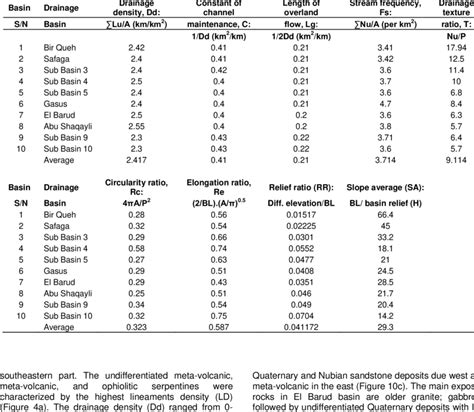 Hydrological Parameters Of The Basins Download Scientific Diagram