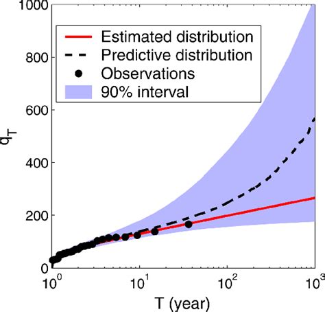Illustration Of The Difference Between The Estimated Distribution With