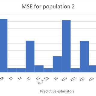 MSE And PRE For Population 2 Download Scientific Diagram