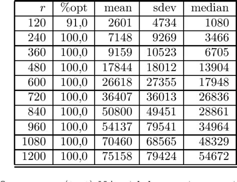 Table 7 From First Steps Towards A Runtime Analysis Of Neuroevolution Semantic Scholar