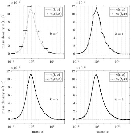 Numerical Solution For N 15 Cells And Different K For Test Case 1 Download Scientific Diagram