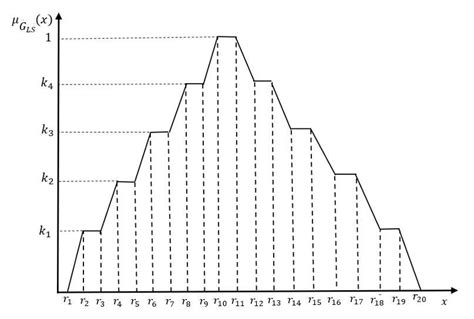 Linear Icosagonal Fuzzy Number With Symmetry Download Scientific Diagram