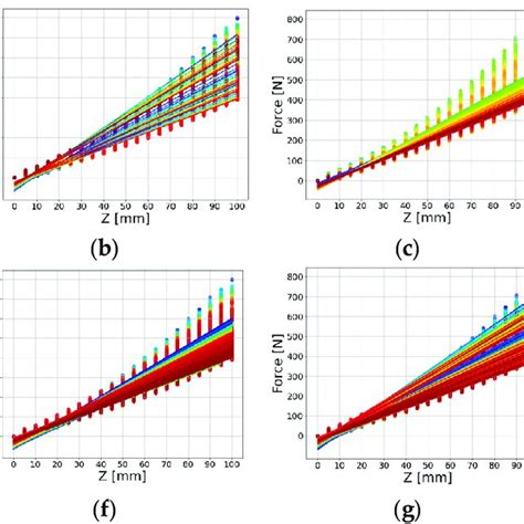 Linear Regression Lines Of Force Based On Trampoline Z For Different