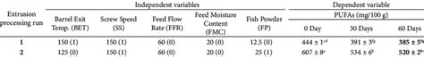 Effect Of Extrusion Processing Conditions On Retention Of Download