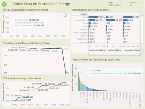 Pratik Patil On Linkedin Datavisualization Sustainableenergy Tableauskills Dataanalytics
