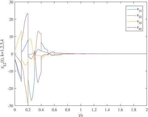 trajectories of the deviations of the second state variables in example