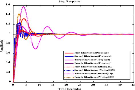 Figure 11 From Design Of Robust Controller For Higher Order Interval