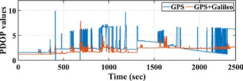 Pdop Values For The Whole Trajectory Download Scientific Diagram
