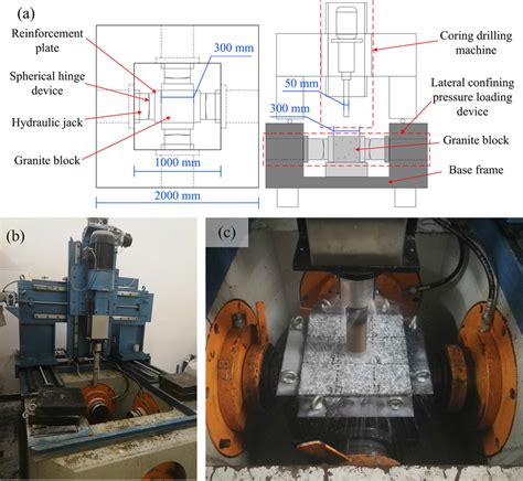 Schematic Diagram A And Photograph B Of Two Direction Loading Rock