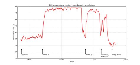 Compilation Of Linux Kernel For Raspberry Pi