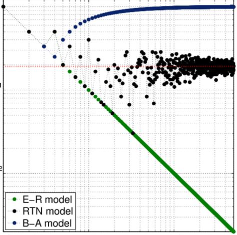 Structural Controllability η C For Scale Free B A Model Networks E R Download Scientific