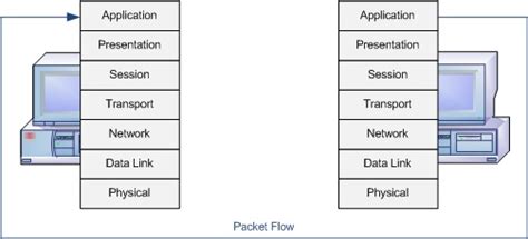 OSI Model Vs TCP IP Model Howtonetwork Com