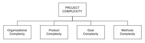 Taxonomy Of Project Complexity Download Scientific Diagram