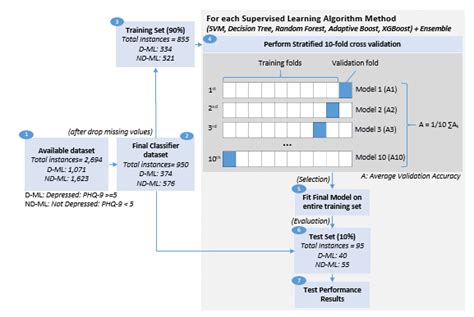 Classification Modeling Train Validate Test Approach Download