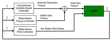 state space controller architecture download scientific diagram