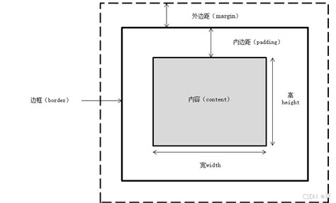 第五章css盒模型 Csdn博客 第五章css盒模型 Csdn博客