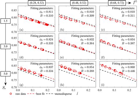Solid Fractions Phi Of Various Bi Disperse Granular Flows As A Download Scientific Diagram