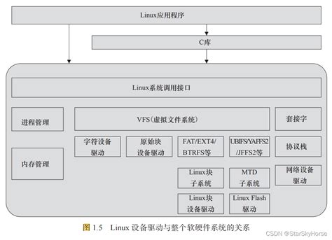 Linux设备驱动开发详解 Csdn博客