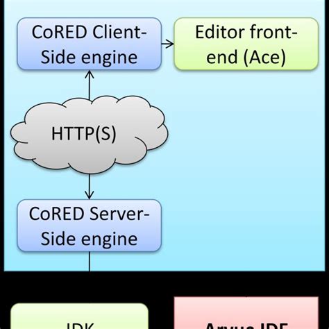 Architecture Of Cored Vaadin Component And Arvue Ide Using It Download Scientific Diagram