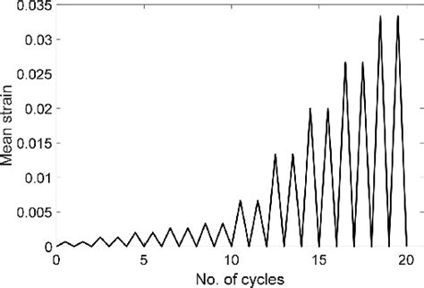 cyclic compressive loading protocol download scientific diagram