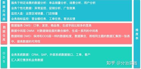 什么是数据仓库？ 知乎