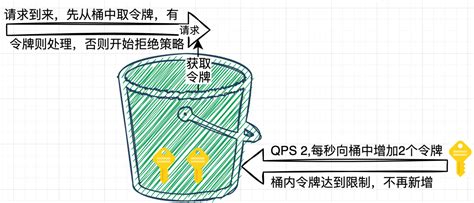 5种限流算法，7种限流方式，挡住突发流量？（二） 阿里云开发者社区