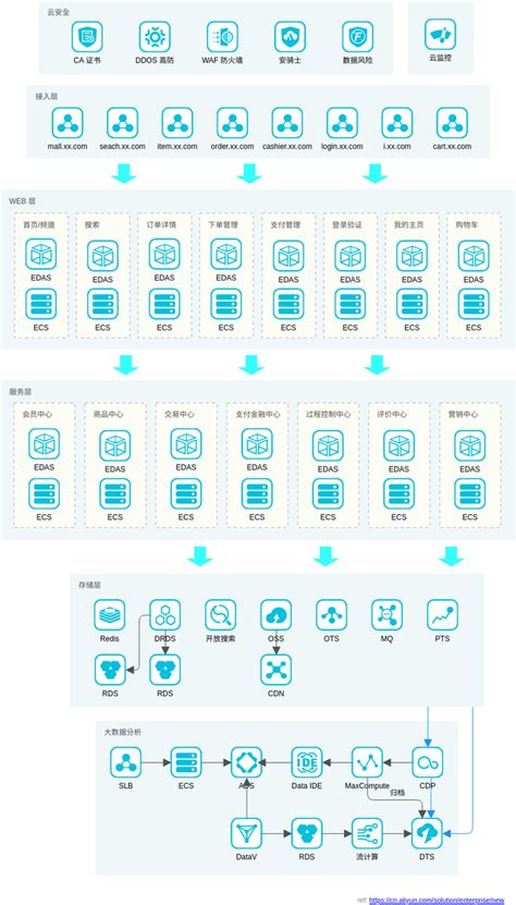 Alibaba Cloud Architecture Diagram Software