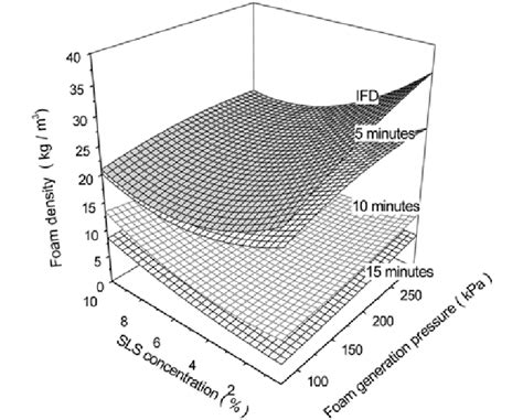 Variation Of Foam Density With Foam Generation Pressure And SLS Download Scientific Diagram