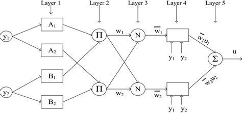 Anfis Architecture For Two Inputs And Single Output Download