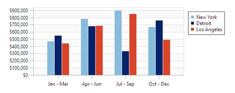 Actipro Charts WPF Line Area And Bar Charts